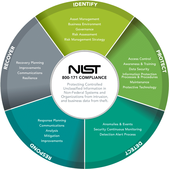 Nist cybersecurity cycle TechBento System Engineering Administration